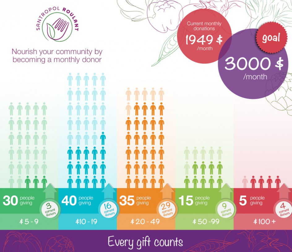 Monthly Giving Campaign | Santropol Roulant